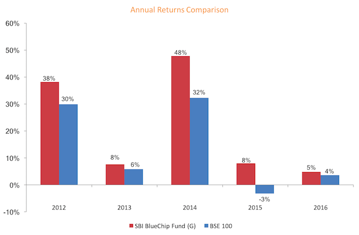 SBI Blue Chip Fund (G) | Scripbox